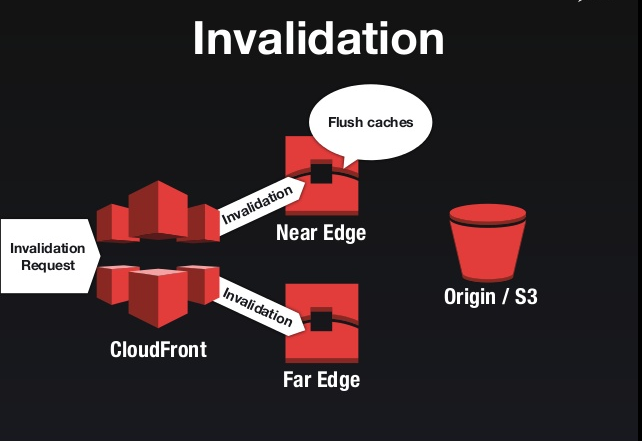 Invalidation으로 CloudFront 콘텐츠 갱신하기(Cache Control) - Acloud Blog!