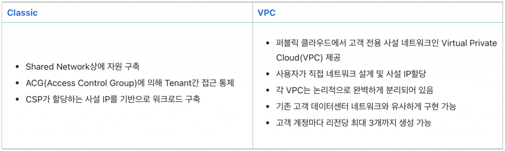 [NCP] Classic & VPC 비교 - Acloud Blog!
